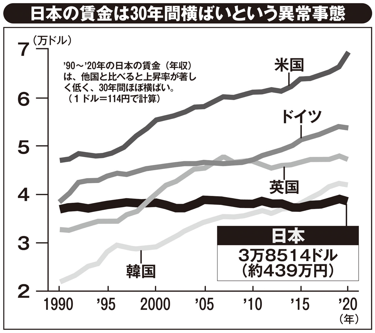 “たった3％の物価高”で悲鳴 30年近く賃金が上がらない異常な国ニッポン マネーポストweb Part 2