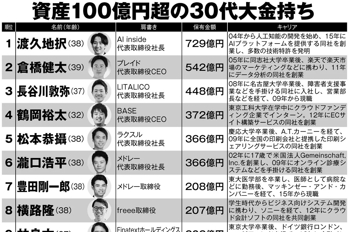 30代で資産100億円超え“一般男性”長者番付 1位の社長は「本当に友達がいない」 マネーポストweb