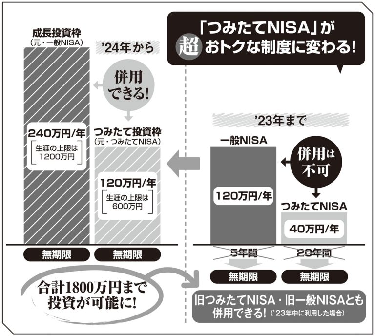 つみたてNISA、制度改正前の2023年中に始めるメリット 新旧NISAの運用も可能 | マネーポストWEB - Part 2