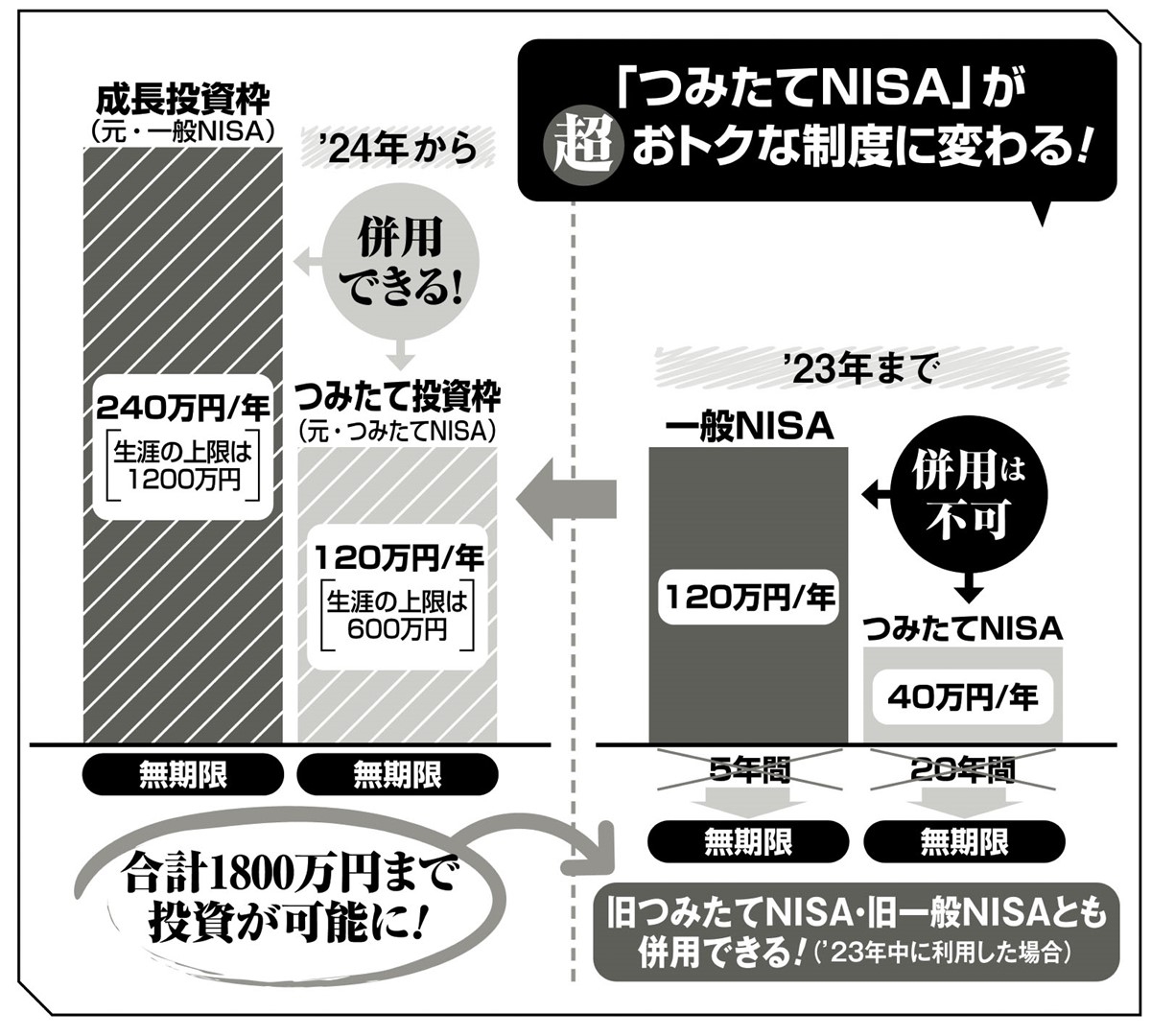 2024年の新NISA開始前に「現行NISA」を始めるメリット 使える非課税枠が増加 | マネーポストWEB - Part 2