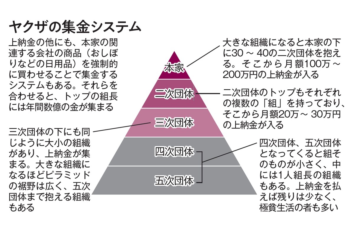 現代ヤクザの厳しい懐事情 「部屋住み」下っ端構成員は数万円の小遣い程度、若い不良は半グレに流れる マネーポストweb Part 2