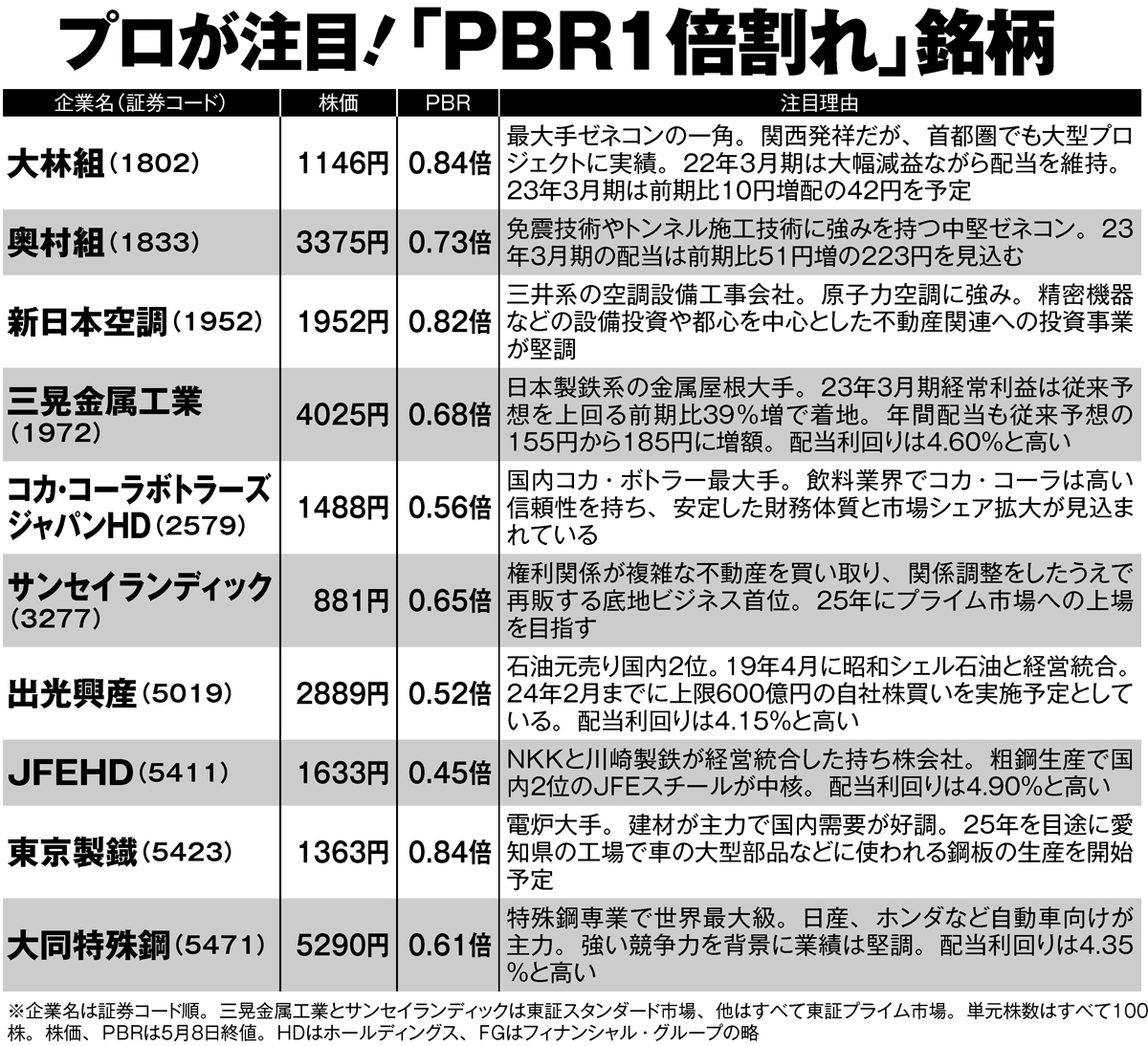 バフェット氏も注目する「PBR1倍割れ」銘柄 東証の改善要請を受け「自社株買い」で株価急騰 | マネーポストWEB - Part 3