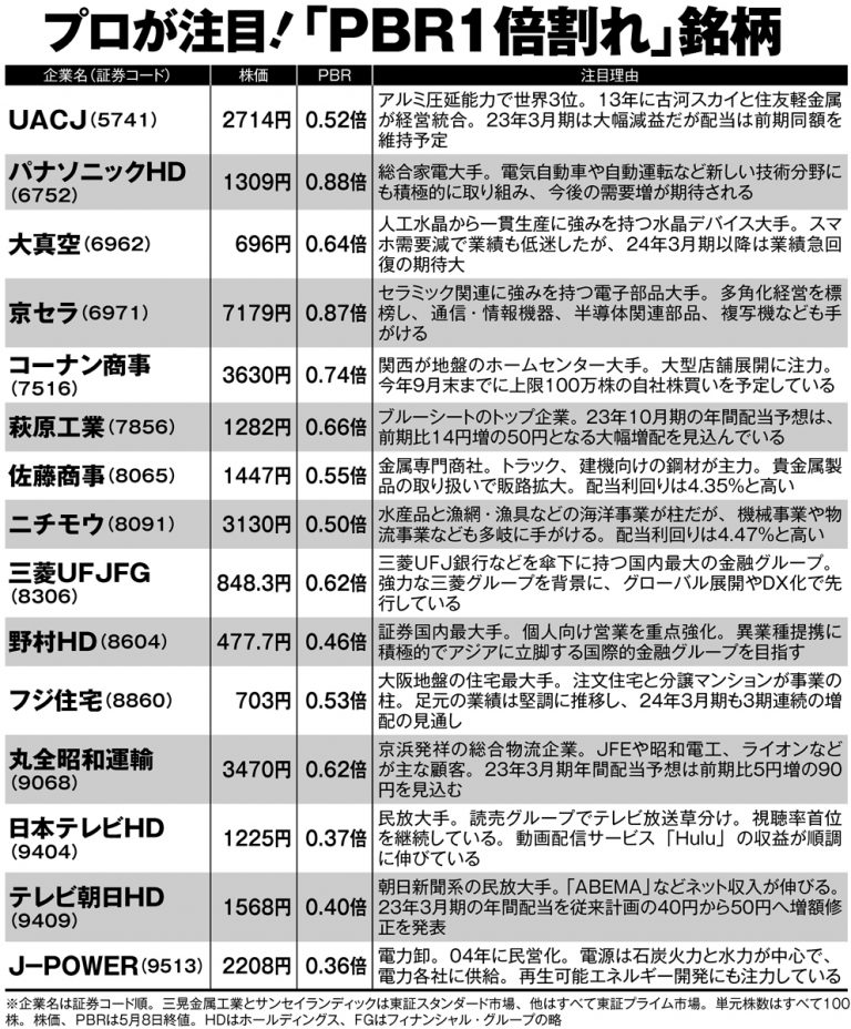 東証「PBR1倍割れ」銘柄を専門家が厳選 バフェット氏や海外投資家が次に狙いそうな「高配当割安株」とは | マネーポストWEB - Part 2