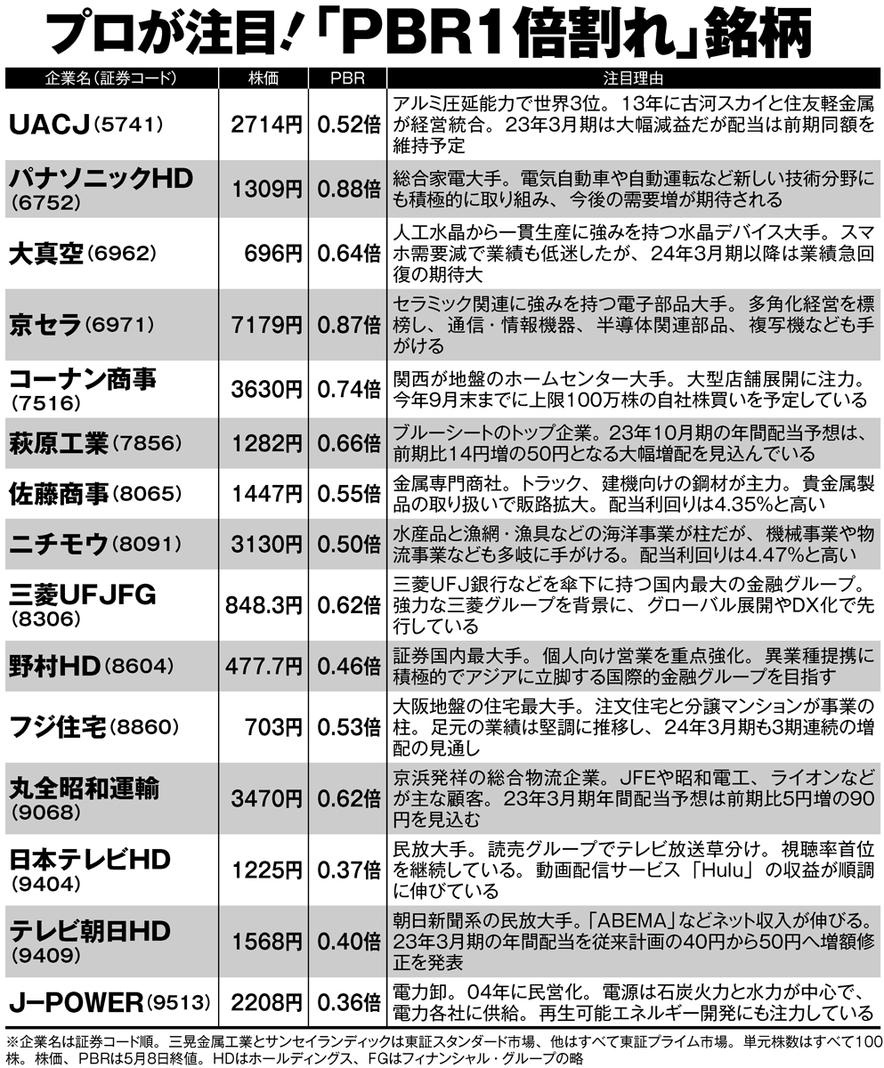 東証「PBR1倍割れ」銘柄を専門家が厳選 バフェット氏や海外投資家が次に狙いそうな「高配当割安株」とは | マネーポストWEB - Part 2