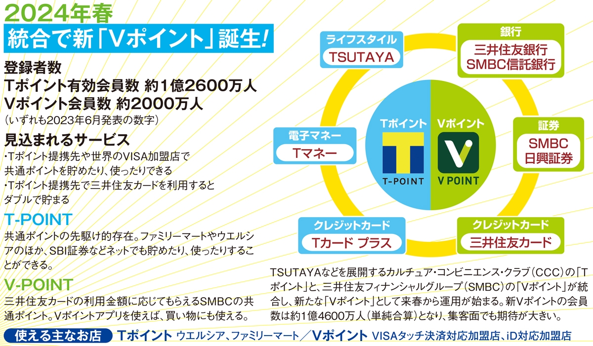 【新Vポイント誕生で群雄割拠】効率よくポイ活するために知っておきたい5つの「ポイント経済圏」の特徴 | マネーポストWEB - Part 3