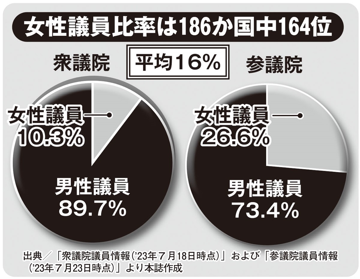 統一地方選で“過去最多の女性議員当選”でも割合はわずか14% 女性議員比率を高めるためにすべきこと マネーポストweb Part 4