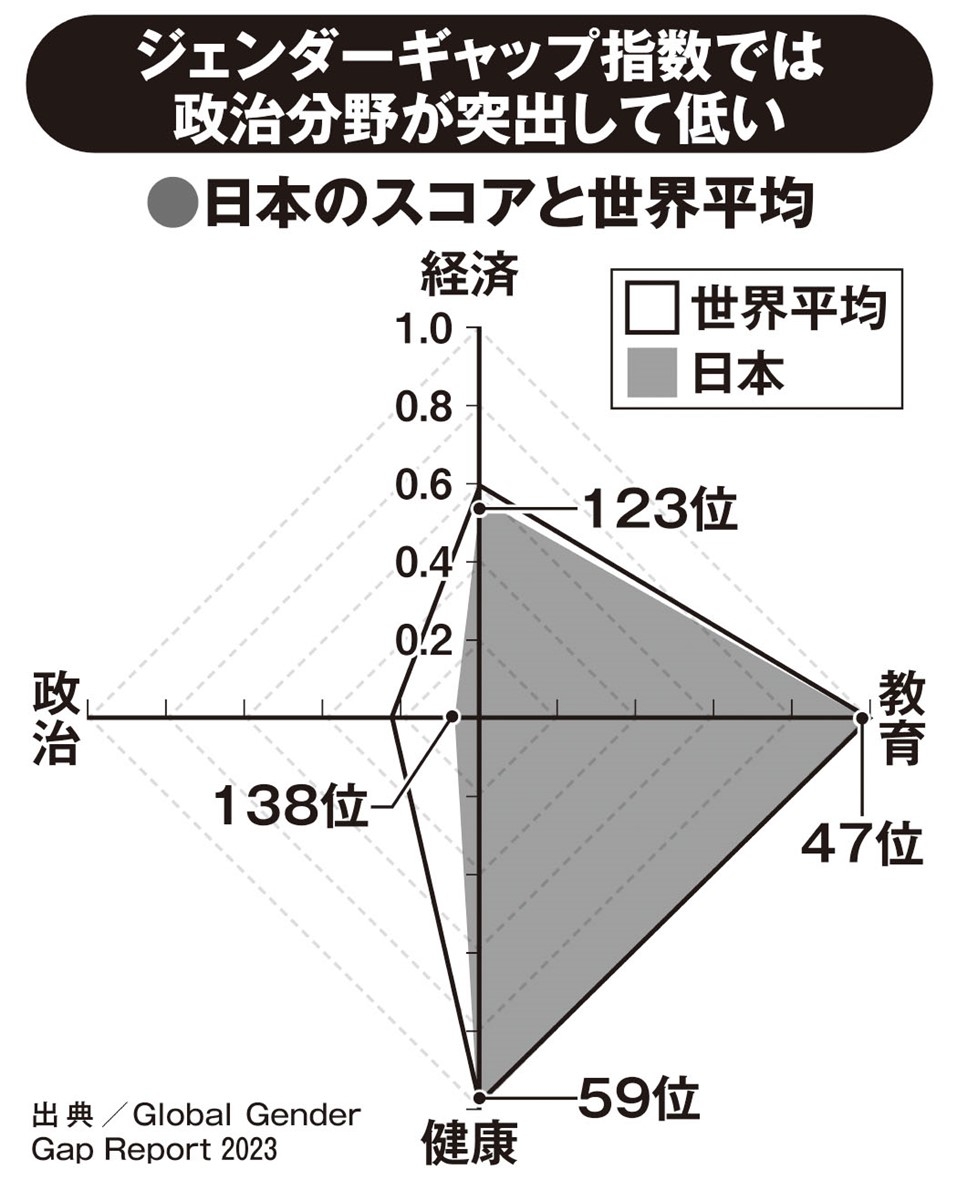 統一地方選で“過去最多の女性議員当選”でも割合はわずか14% 女性議員比率を高めるためにすべきこと マネーポストweb Part 3