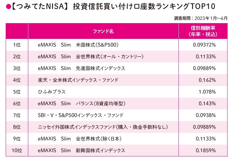 「新NISA」生涯投資枠1800万円をどう使う？ いま投資初心者が選ぶなら「2つの投資信託」が有力 | マネーポストWEB - Part 4