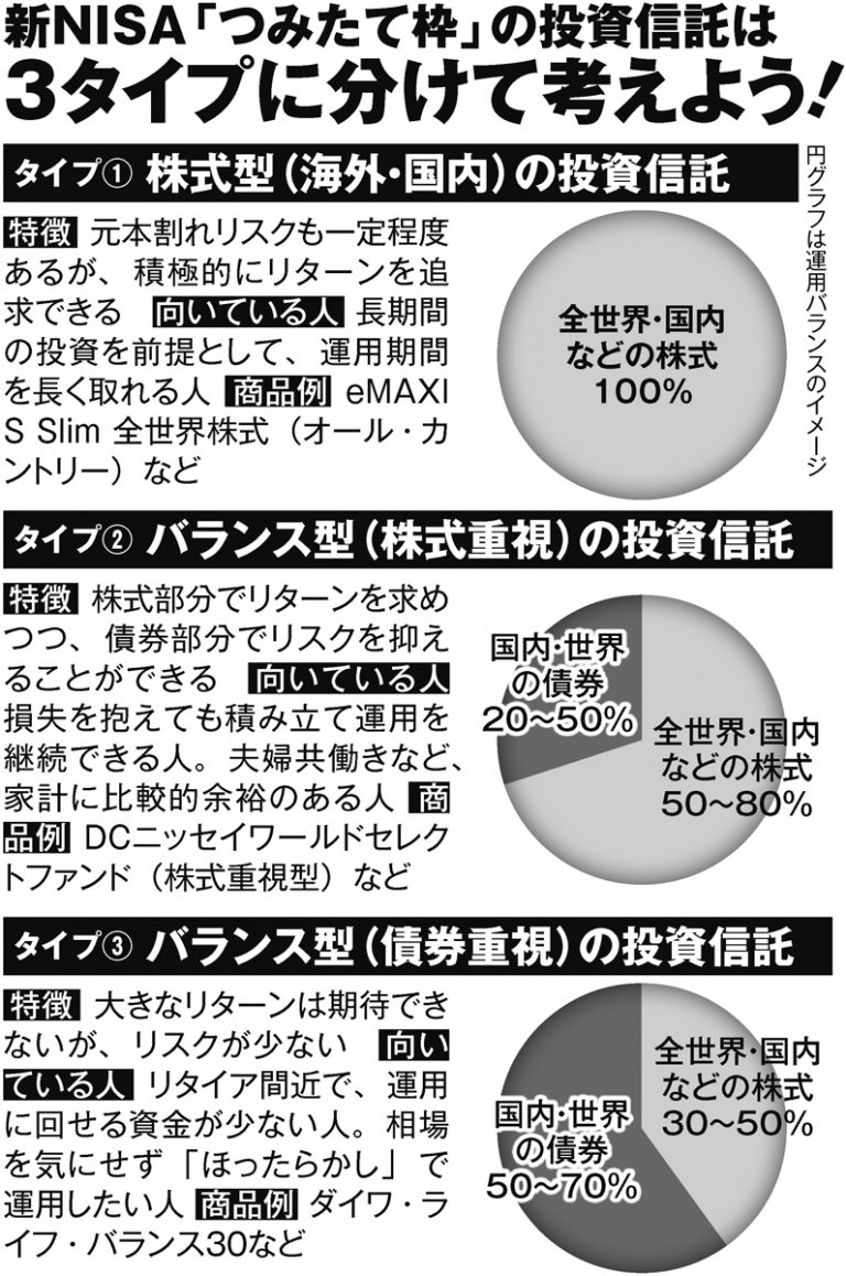 【ライフプラン別3タイプを網羅】新NISA「つみたて投資枠」で注目したい投資信託20 | マネーポストWEB