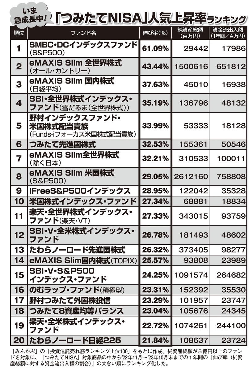 【新NISAお役立ち情報】「つみたて投資枠」の投資信託選びの参考になる「つみたてNISA」純資産総額＆資金流入伸び率ランキング | マネーポストWEB - Part 3