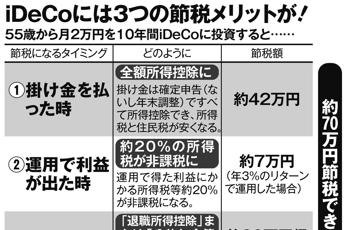 iDeCoは「最初から利回り17.5％のゲタを履かせてもらっている」有利な制度 55歳からでも「月2万円10年投資」で70万円の節税効果 | マネーポストWEB