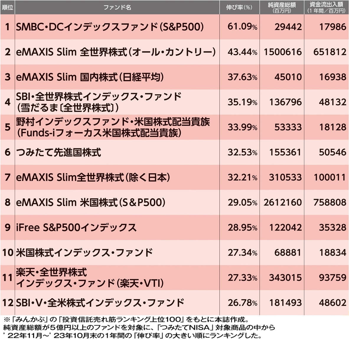 【新NISAの投資信託選び】直近のトレンドが分かる「資産流入額」ランキングの読み解き方 上位にはインデックスファンドが並ぶ | マネーポストWEB - Part 2