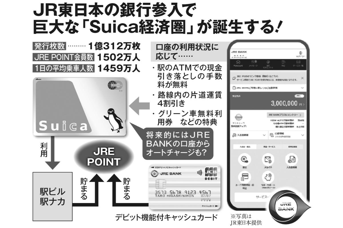 JR東日本が銀行サービス参入で狙う“Suica経済圏”の拡大 「シニア層にとっては今あるネット銀行より乗り換えのハードル低い」とメガバンクも警戒 | マネーポストWEB