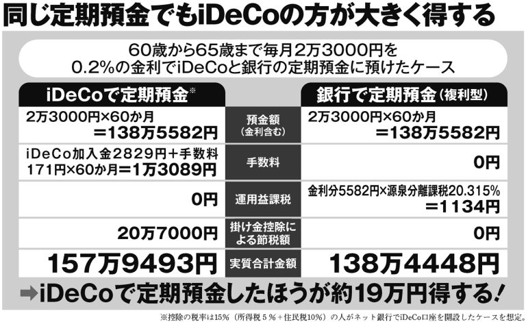 【シニア層の資産防衛】元本確保で利息も付く「iDeCo定期預金」のメリット 銀行の定期預金から変えるだけで掛け金の15％以上の節税効果も | マネーポストWEB - Part 2